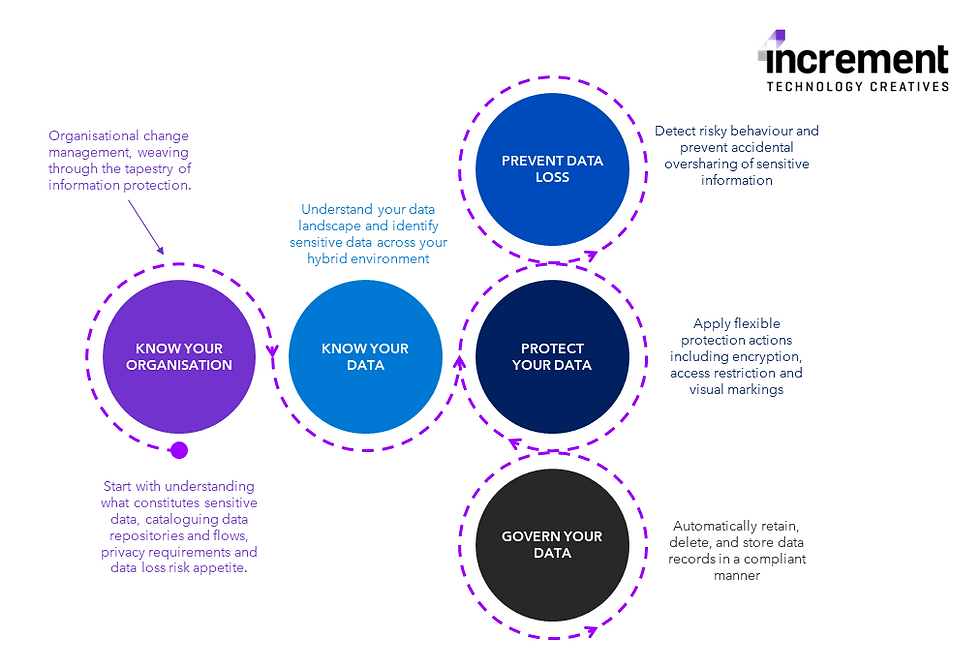 Information Protection Increment information-protection-increment